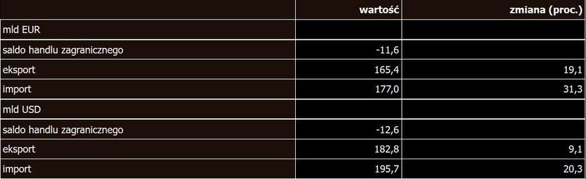 GUS: 11,6 mld EUR deficytu w obrotach towarowych handlu zagranicznego ... GUS: 11,6 mld EUR deficytu w obrotach towarowych handlu zagranicznego ...