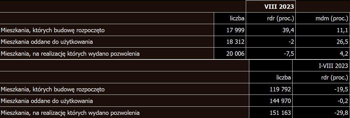 GUS: o 39,4 proc. wzrosła liczba mieszkań, których budowę rozpoczęto w sierpniu - Puls Biznesu ...