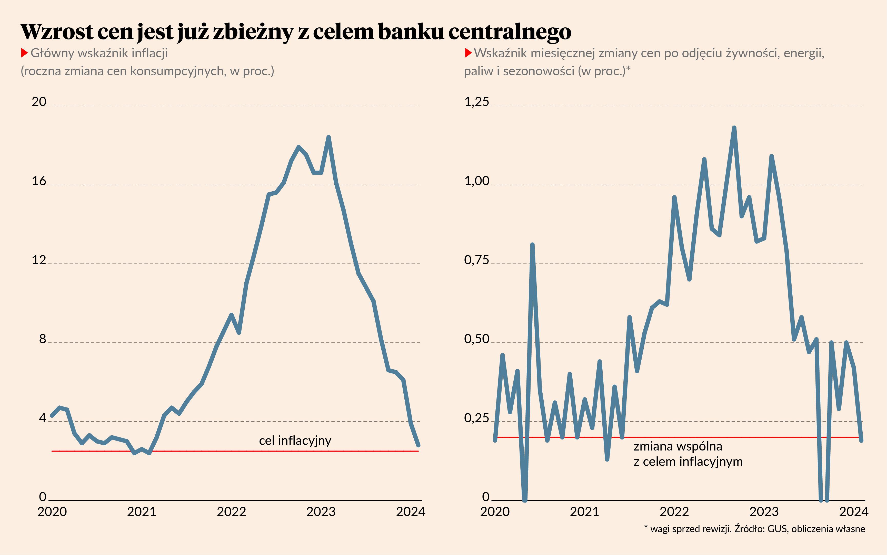 Inflacja w celu NBP. Czy to już absolutny koniec wielkiej fali wzrostu ... Inflacja w celu NBP. Czy to już absolutny koniec wielkiej fali wzrostu ...