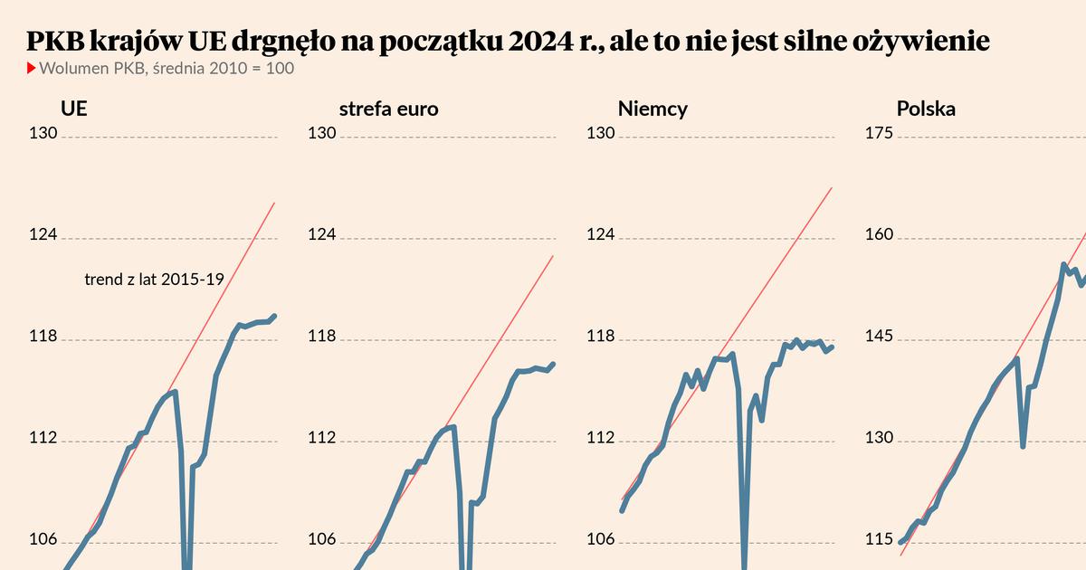 Polski PKB rośnie, ale wciąż bardzo wolno - Puls Biznesu - pb.pl