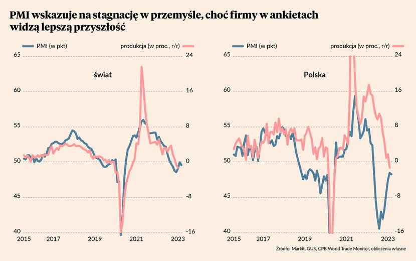 PMI: produkcja w recesji, ale perspektywy lepsze - Puls Biznesu - pb.pl