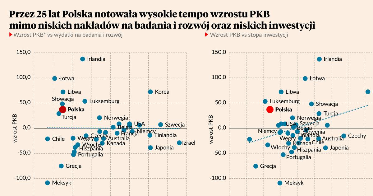 Polski model rozwoju ma wiele nierozwiązanych zagadek - Puls Biznesu ...