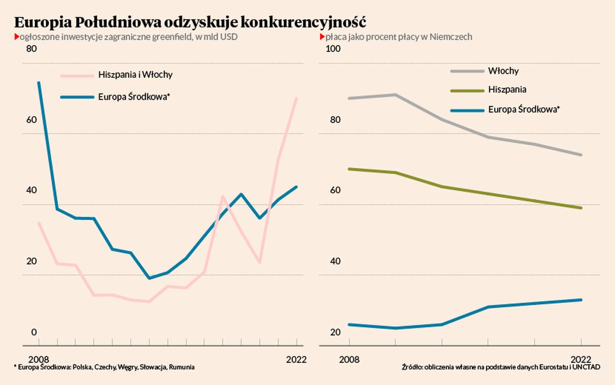 Europa Południowa staje na nogi. Czy to jest konkurencja dla Europy ...
