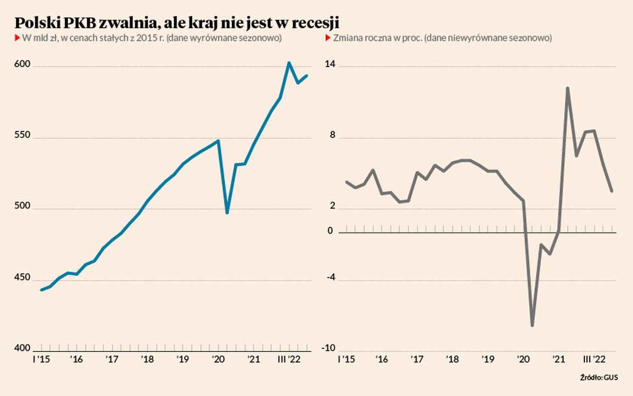Dlaczego w Polsce wciąż nie ma recesji - Puls Biznesu - pb.pl